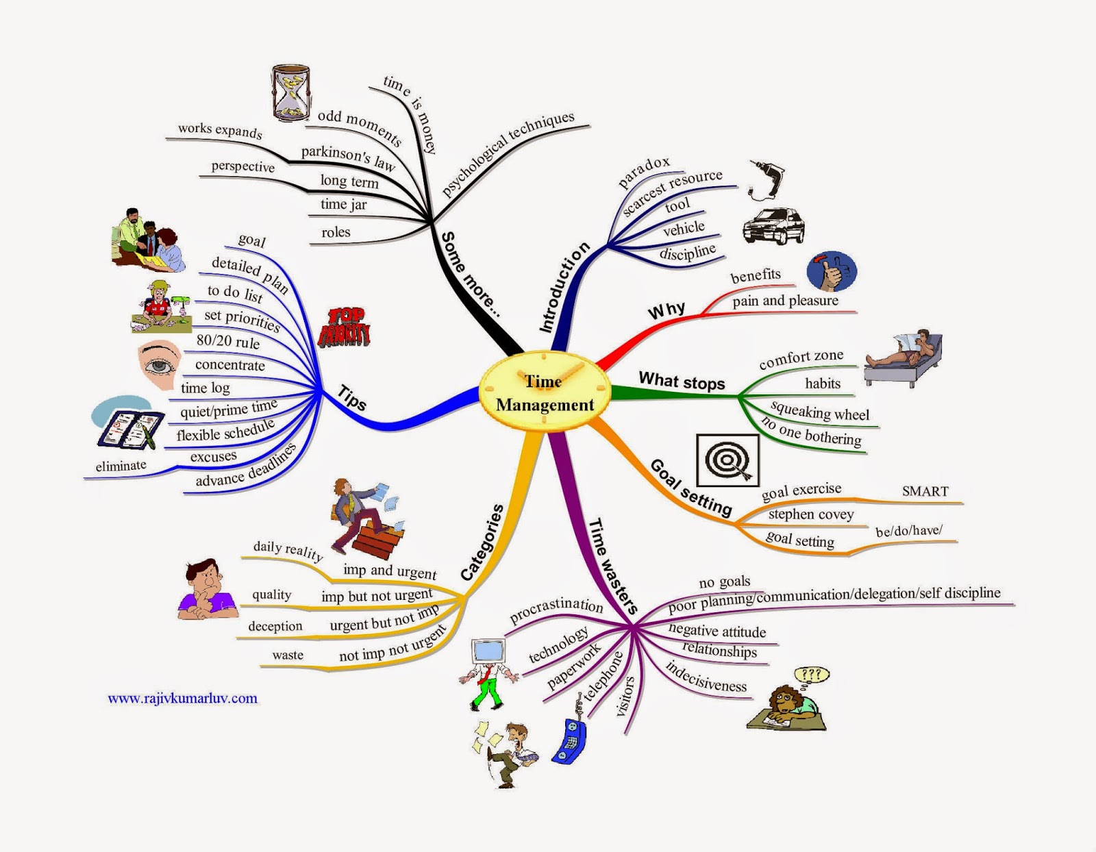 ஞானவயல்: MIND MAPPING.....2 ( TIME MANAGEMENT )